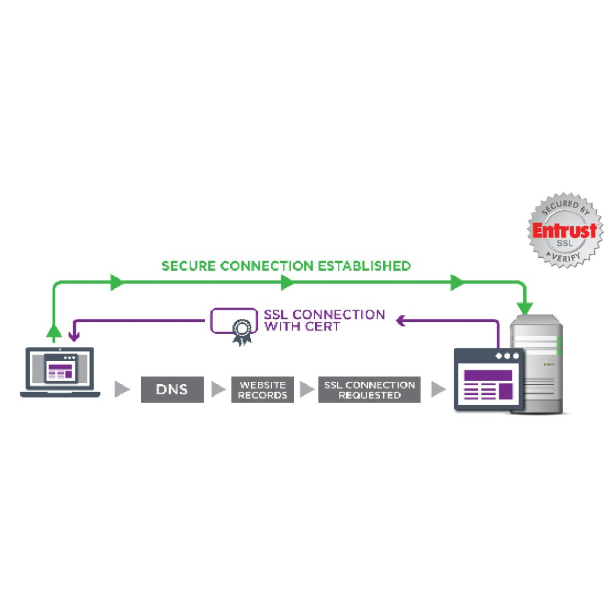 SSL : Secure Sockets Layer