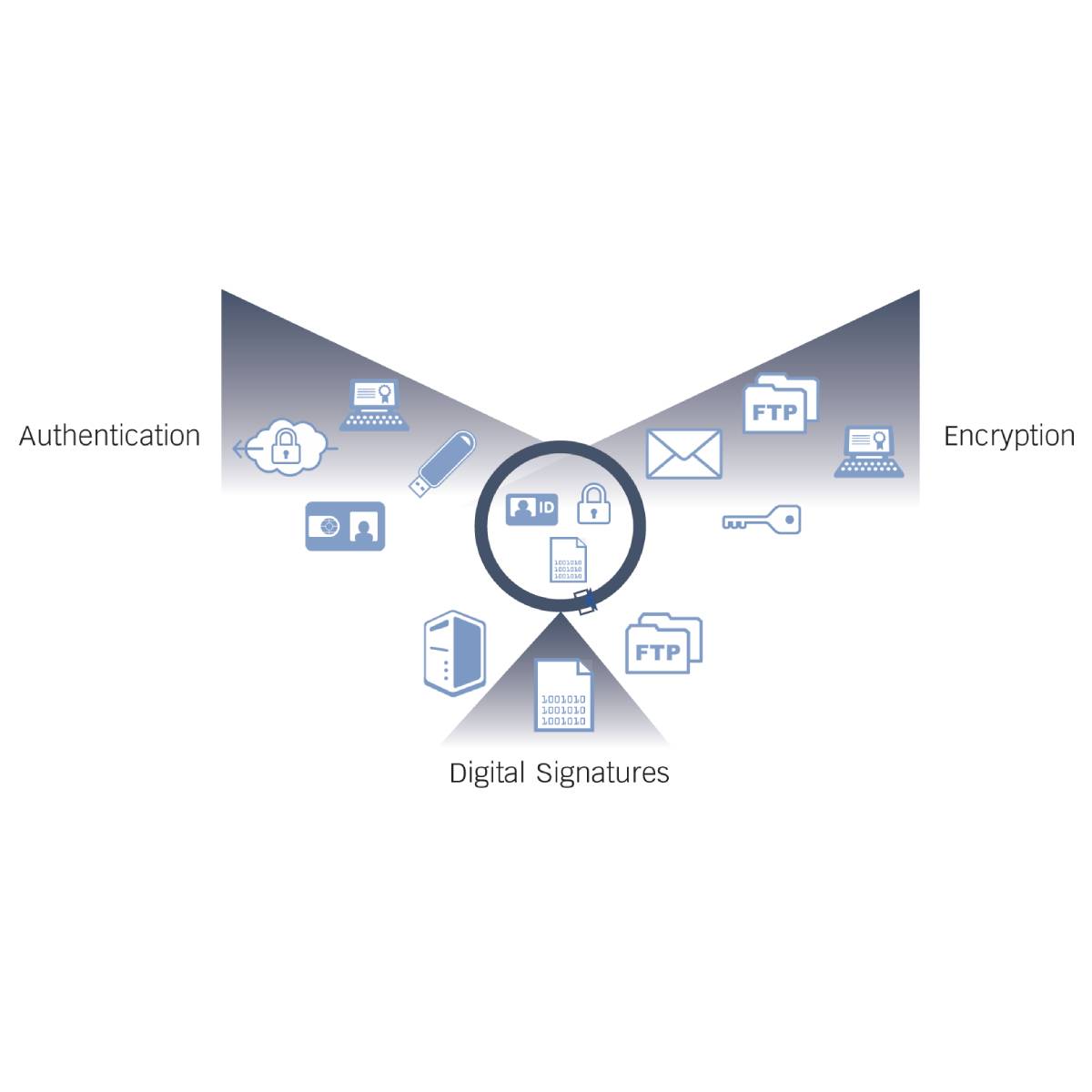 PKI : Public Key Infrastructure